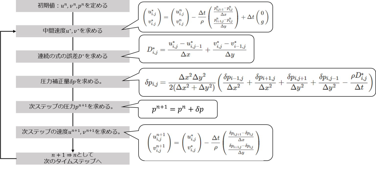 VOF法で2次元ダムブレーク問題を計算する① | n's note