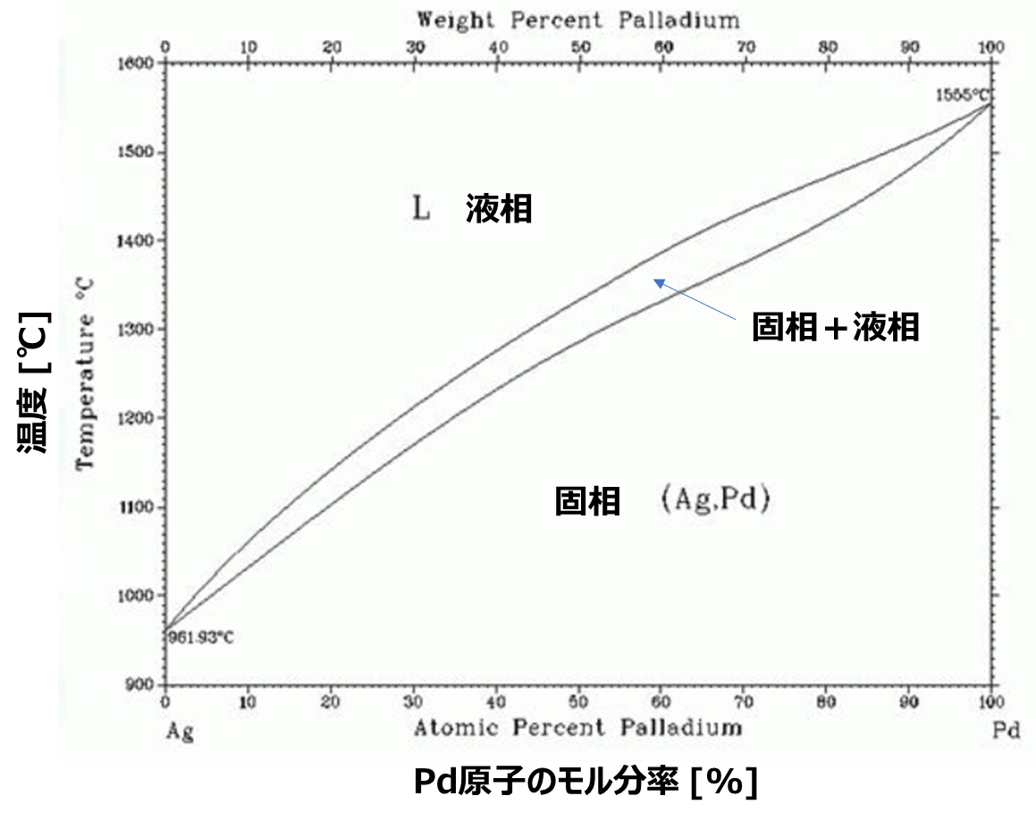 合金の状態図計算⑤：CALPHAD法による状態図計算【MATLABコード付き】 | n's note